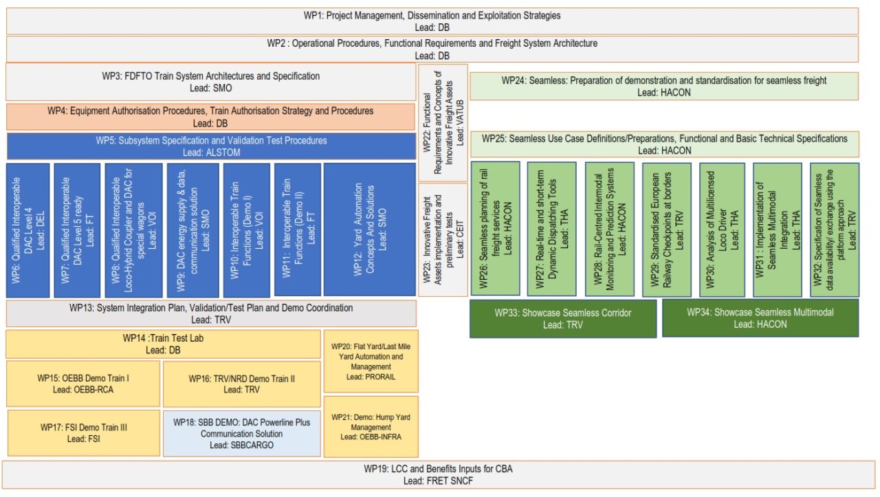 Project structure - Europe's Rail